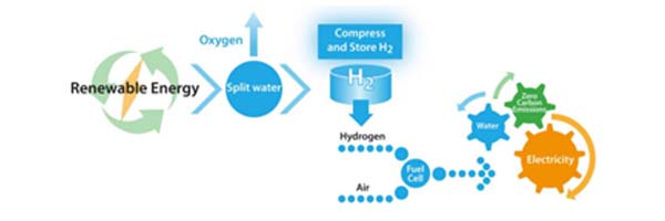 CSIRO National Hydrogen Roadmap